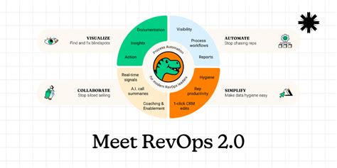 Revops 2 0 Rattle Process Automation Platform