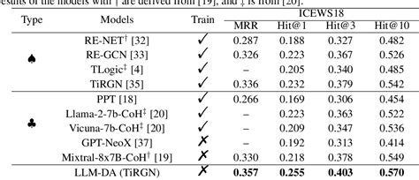 Table From Large Language Models Guided Dynamic Adaptation For Temporal Knowledge Graph
