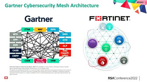 Importance Of Cybersecurity Mesh Platform In Securing Digital Acceleration Youtube