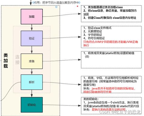 Jvm—编译器、类加载的过程、双亲委派机制这些你还记得吗?jvm和编译器 Csdn博客 Jvm—编译器、类加载的过程、双亲委派机制这些你还记得吗?jvm和编译器 Csdn博客