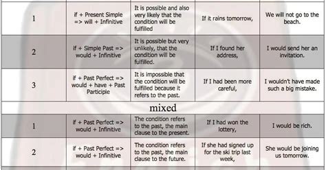 Wordwall Conditionals