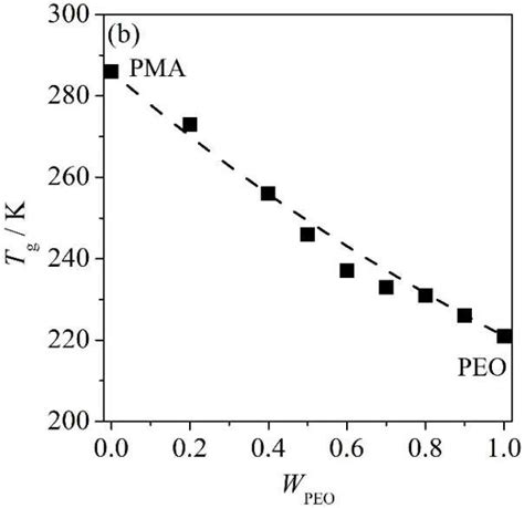 A Differential Scanning Calorimetry Dsc Thermograms Of Download Scientific Diagram