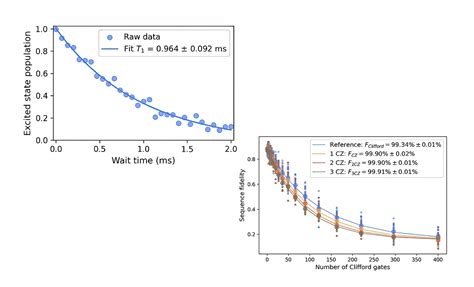 Iqm Quantum Computers Achieves New Technology Milestones With 999 2 Qubit Gate Fidelity And 1