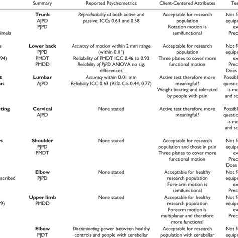 PDF Assessing Proprioception A Systematic Review Of Possibilities