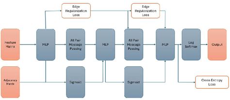 Figure From Graph Node Classification To Predict Autism Risk In Genes Semantic Scholar