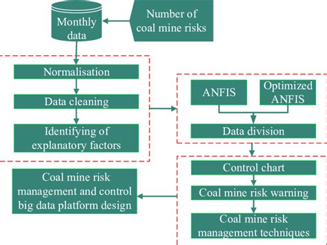 Risk Prediction Process Download Scientific Diagram