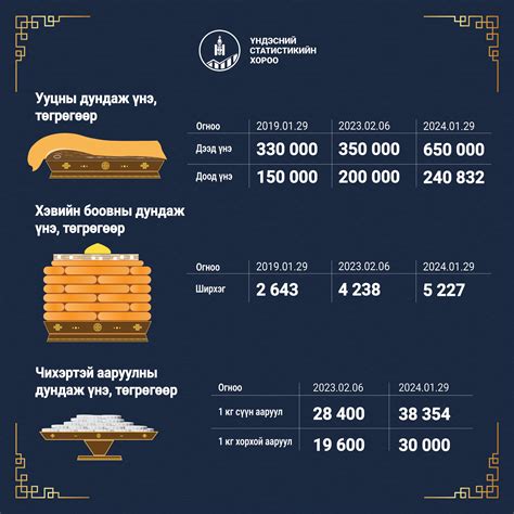 ҮСХ Энэ жил ууцны үнэ өмнөх оноос 40 300 мянгаар өссөн