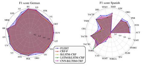 F1 Scores Obtained Per Entity Right German Dataset And Left