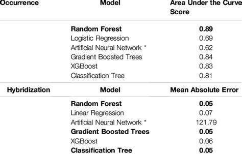 Predictive Capability Of Each Ensemble Model Bold Indicates Highest Download Scientific