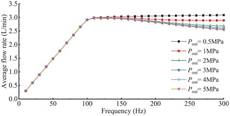 Average Flow Rate Without Attenuator For Different Driving Frequencies