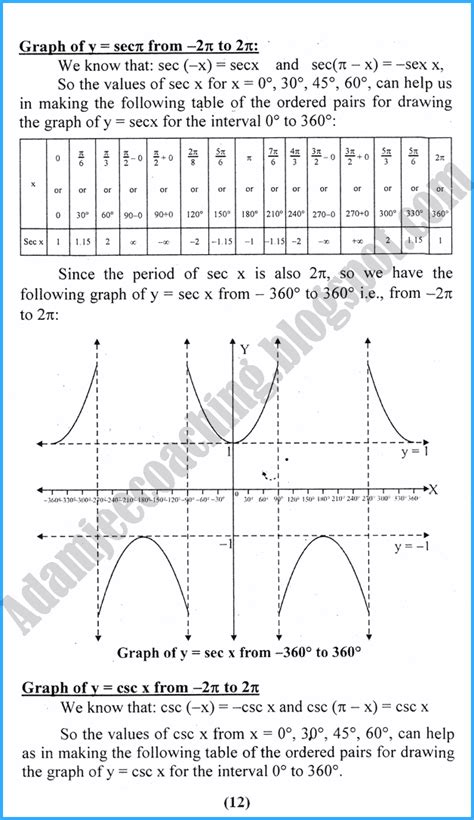 Adamjee Coaching Graphs Of Trigonometric Functions Definitions And Formulae