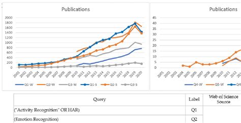 trends in the scientific literature of emotion recognition and gsr eda