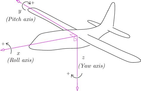 Figure 3 From Using Rotations To Build Aerospace Coordinate Systems Semantic Scholar