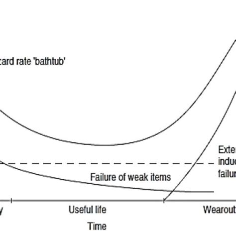 1 Different Forms Of Hazard Function Failure Rate Function