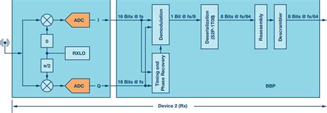 A Simple Baseband Processor For Rf Transceivers Analog Devices
