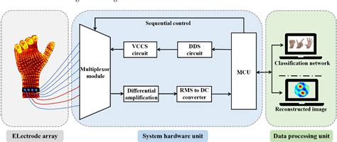Table 1 From Dynamic Hand Gesture Recognition Using Electrical Impedance Tomography Semantic
