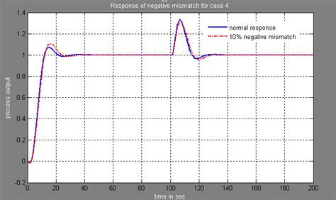 Response Of Negative Mismatch For Gp4 See Online Version For Colours Download Scientific Diagram