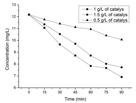 Effect Of N Tio2 Loading In The Photocatalytic Degradation Of Phenol