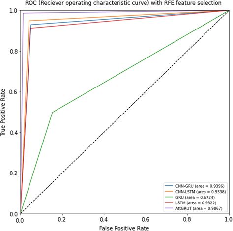 Roc Curves For All Models Used In The Experiment With Rfe Feature Selection Download
