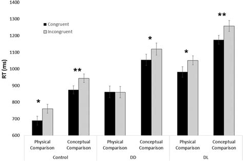 Reaction Time Rt As A Function Of Group Task And Congruity Dd