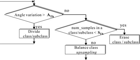 16 Class Division Algorithm Download Scientific Diagram