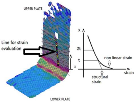 Digital Image Correlation Structural Strain Analysis Of S235 Fillet Welded Joints Under Low