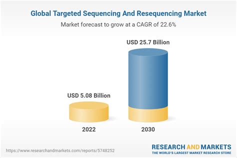 Targeted Sequencing And Resequencing Market Size Share And Trends Analysis Report By Technology