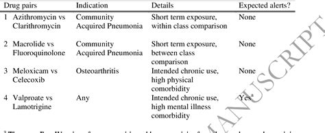 Table 1 From A General Propensity Score For Signal Identification Using Tree Based Scan