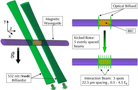 2 Interaction And Billiard Beams Repulsive 532 Nm Optical Beams Download Scientific Diagram