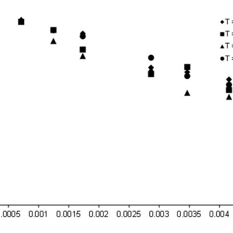 Evolution Of The Activity Coefficient At Infinite Dilution Reference Download Scientific