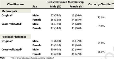 Initial And Cross Validated Classifications For Prediction Into Class