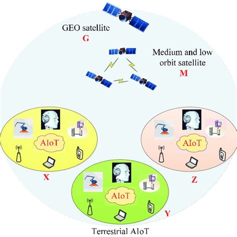 Pyramidal Model Of The Air Space Ground Network Download Scientific