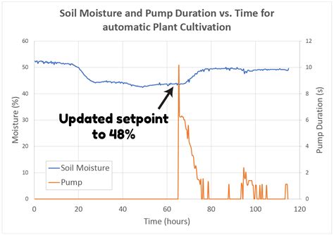 Plant Io Basic Setup Guide Automatically Water A Seedling Based On Soil Moisture Tutorial