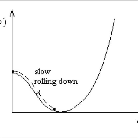 Illustration To The Chaotic Inflation Model Download Scientific