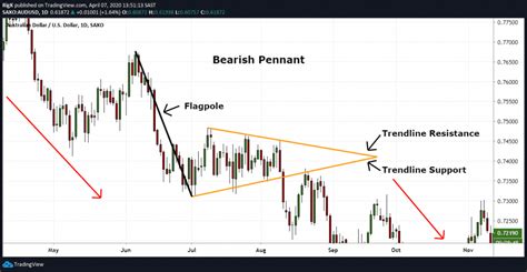 Pennant Chart Patterns Definition And Examples