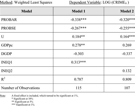 Estimations With Panel Data Including Fixed Effects Download Table