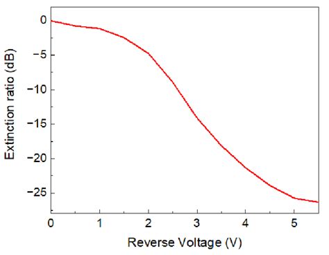 Extinction Ratio Of The Eml Laser Versus The Modulation Bias Download Scientific Diagram