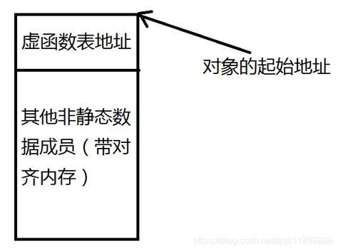 C冷知识（四）——类对象及虚函数表的内存空间排布虚函数表和虚基类表会存在类的内存当中吗占用类的内存吗 Csdn博客