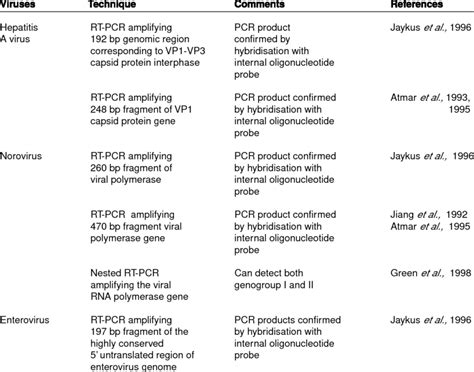 Techniques Used For Detection Of Food Borne Viruses Download Table