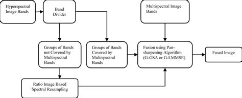 Hyperspectral And Multispectral Image Fusion Using Pan Sharpening