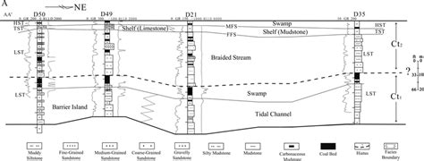 Cross Well Profiles Showing Facies Stacking Patterns Lateral Trends Download Scientific