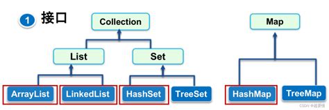java高级特性学习（超详细）一（集合） java高级特性 集合框架 1 csdn博客