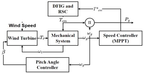 Energies Free Full Text Novel Fuzzy Logic Controls To Enhance