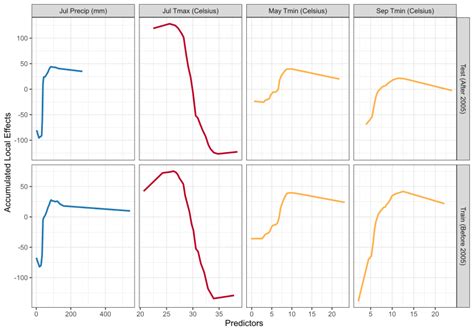 Github Sammajumder Yield Forecast Sunflowers This Repository Contains Code And Data For