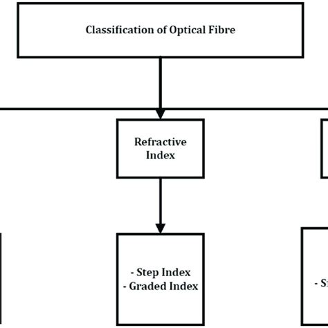 Optical Fibre Classification Download Scientific Diagram