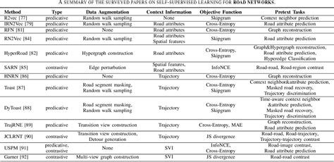 Self Supervised Learning For Geospatial Ai A Survey