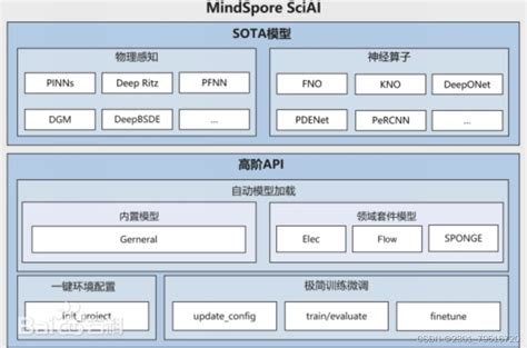 昇思25天学习打卡营第1天mindspore实现一个简单的深度学习模型昇思mindspore深度学习基础能力认证 Csdn博客