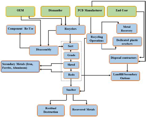 Flow Diagram Of The Recycling Of Scrap Pcbs See Online Version For
