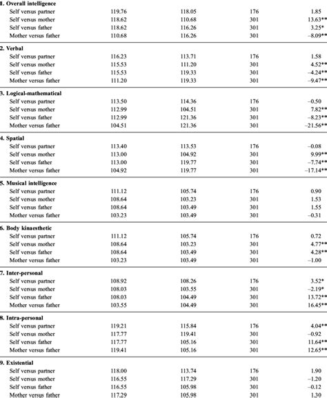 Paired Comparisons Between Estimates Means Df T Men Women Download Table
