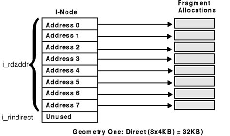 File Space Allocation